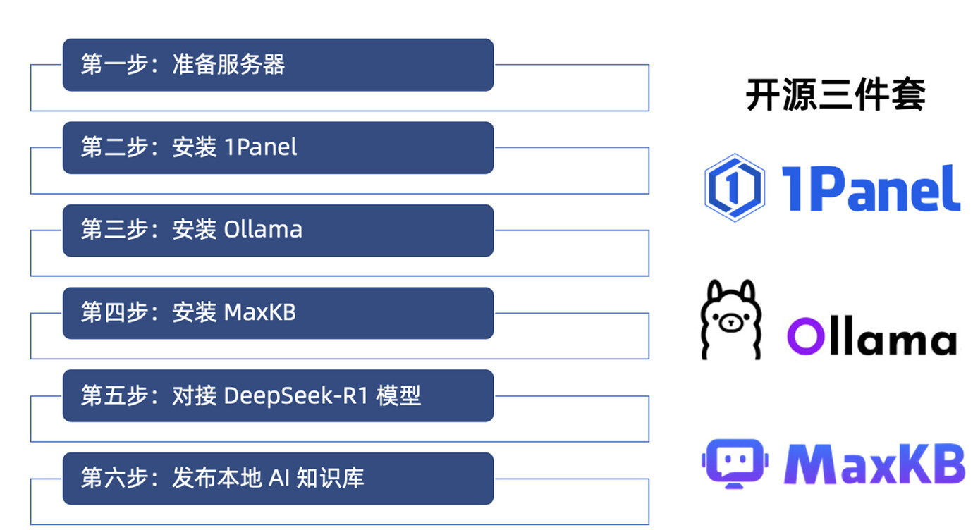 DeepSeek R1+RAG，基于开源三件套构建本地AI知识库（文末附笔记及教学材料） - MaxKB - 社区论坛 - FIT2CLOUD 飞致云