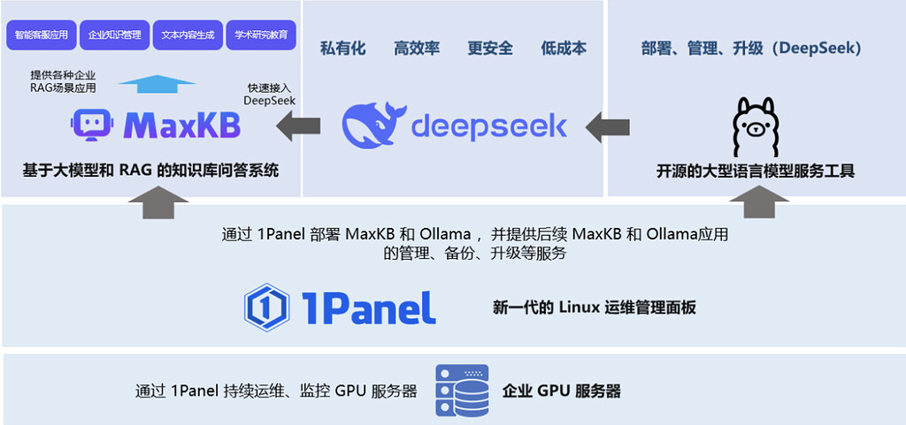 DeepSeek R1+RAG，基于开源三件套构建本地AI知识库（文末附笔记及教学材料） - MaxKB - 社区论坛 - FIT2CLOUD 飞致云
