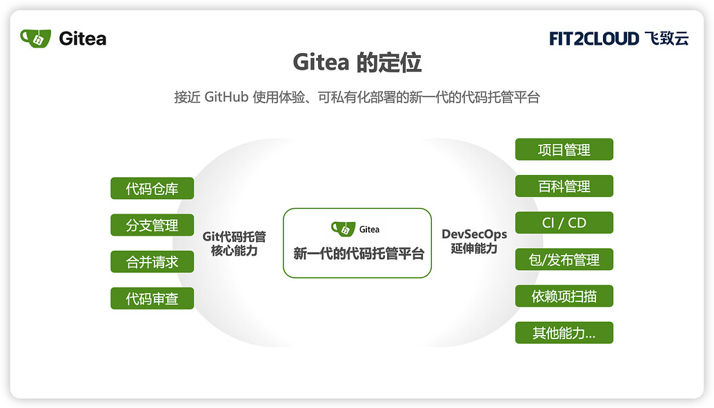 Gitea 产品介绍 - Gitea - 社区论坛 - FIT2CLOUD 飞致云